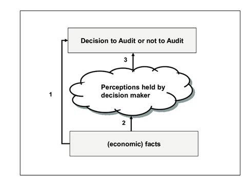 2 Influence Of Perception On Decision Making Download Scientific Diagram