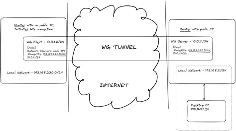 Wireguard Make Remote LAN Reachable From A Local LAN Installing And Using OpenWrt OpenWrt Forum