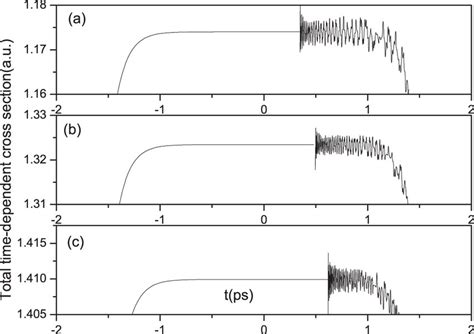 Variation Of The Total Time Dependent Photodetachment Cross Section Download Scientific Diagram