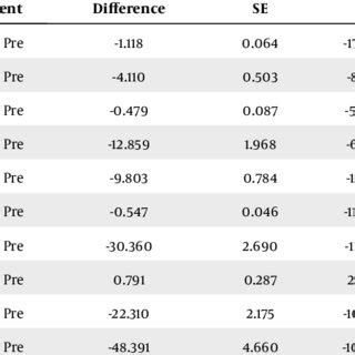 Post Hoc Comparisons For The Pre And Post Measurements Download Scientific Diagram