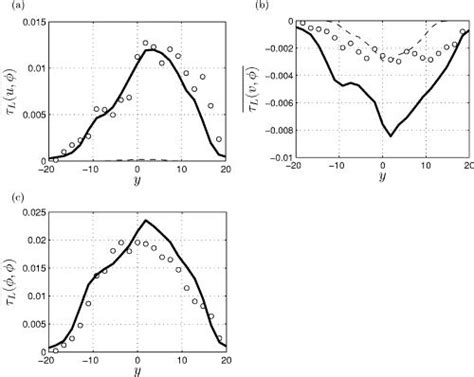 Cross Stream Variation Of Some Of The Reynolds Averaged Components Of Download Scientific