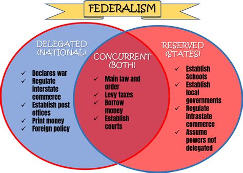 What Is Federalism And How Does It Affect America Teach N Thrive