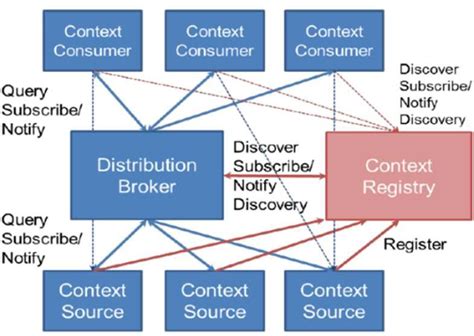 Context Broker Based Architectures Of Integration [7] Download Scientific Diagram