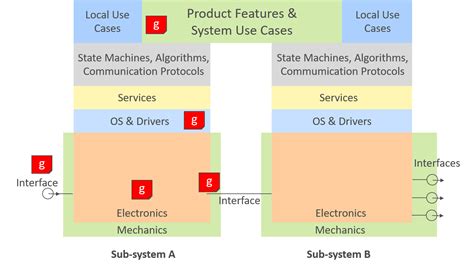 Gap Mapping Transparency And Structure Of Product Developments