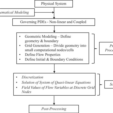 Pdf Computational Fluid Dynamics For Incompressible Flows