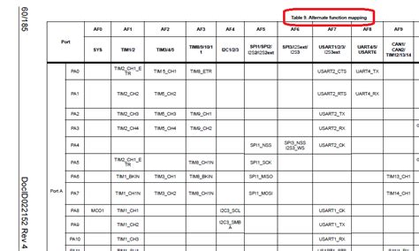 Alternate Function Mapping Table Page 2 Stmicroelectronics Community
