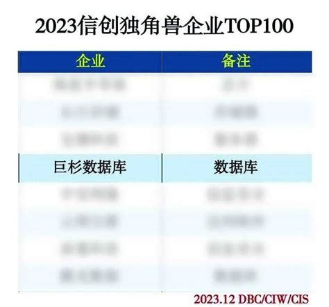 巨杉数据库入选“2023信创独角兽企业100强” 知乎