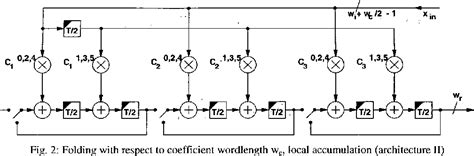 Figure 2 From Time Sharing Architectures For Fir Filter Structures
