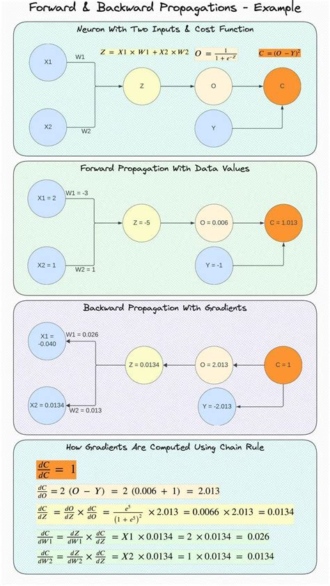 Nayanam Ai On Linkedin Back Propagation Example Neuron Ai Genai Training Calculus