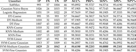 Experimental Outcome Achieved With Various Binary Classifiers