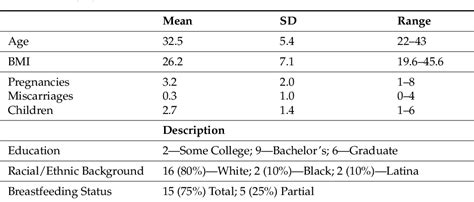 Table 1 From Using Quantitative Hormone Monitoring To Identify The Postpartum Return Of