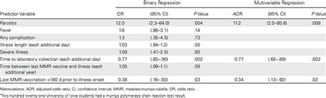 Predictors Of A Positive Mumps Reverse Transcription Polymerase Chain Download Table