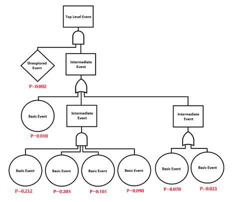 Solved For The Fault Tree Illustrated Below Calculate All