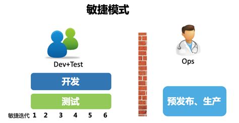 01 Devops的 定义”：devops究竟要解决什么问题？