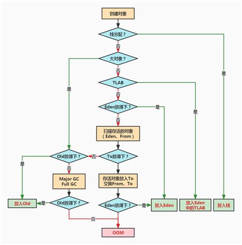 Jvm（三）堆与对象对象在堆内的结构 Csdn博客