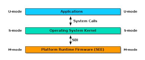 Risc V Sbi Rc