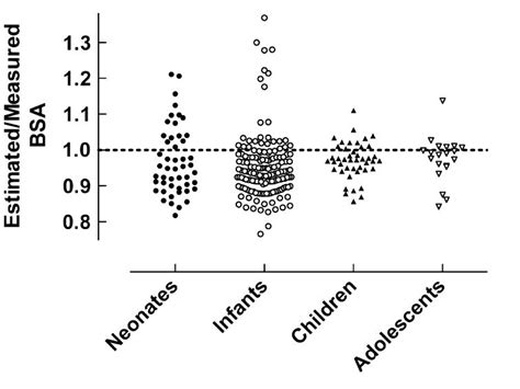 Measured And Estimated Body Surface Area Bsa By The