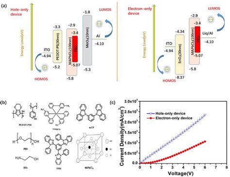 Energy Level Diagram Of Single Hole And Single Electron Devices A Download Scientific