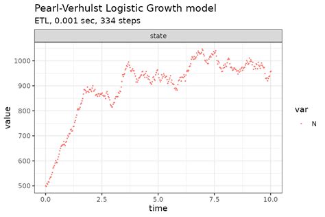 Pearl Verhulst Logistic Growth Model • Gillespiessa2