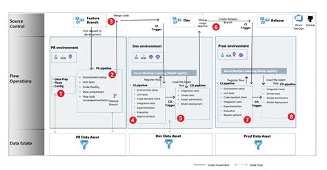 프롬프트 흐름과 Azure Devops를 사용하는 Genaiops Azure Machine Learning Microsoft Learn