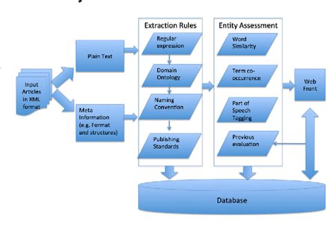 Figure 1 From Improving Publication Pipeline With Automated Biological Entity Detection And