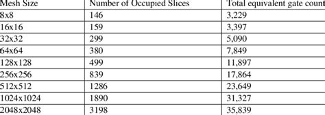 Virtex Ii Pro Synthesis Results Download Table