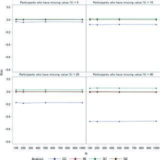 Comparison Of The Statistical Methods For Estimating Bias In The Download Scientific Diagram