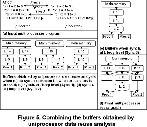 figure 5 from multiprocessor system on chip data reuse analysis for