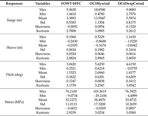 Table 9 From Stochastic Response Analysis For A Floating Offshore Wind