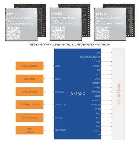 Myir Cpu Modules Feature Ti Sitara Am62x Series