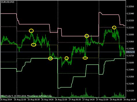 Daily Range Indicator Mt4 Homework Help Math Cpm