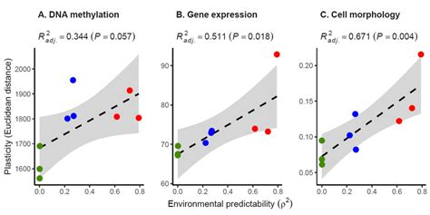 Multi Level Evolution Of Plasticity In Response To Environmental Download Scientific Diagram
