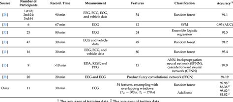 Comparison Of The Proposed Driving Fatigue Detection Framework With Download Scientific Diagram
