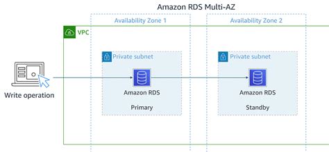 Databases On Aws — Quick Review Amazon Rds By Gaurav Kumar May 2024 Medium