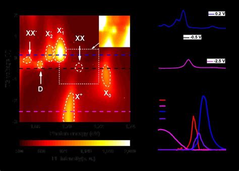 Pl Spectra Of Wse2 As A Function Of The Top Gate Voltage A Color