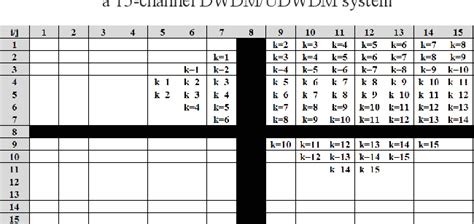 Table 2 From Fwm Impact On The Performance Of Long Haul Dwdmudwdm