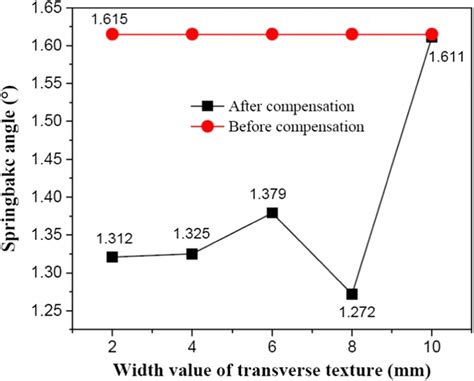 Springback Angles For The Transverse Blank Holder Texture Download Scientific Diagram