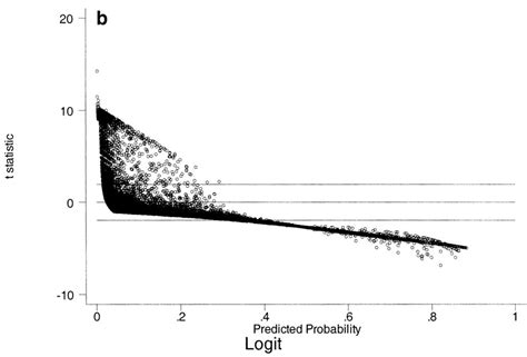 关于交互项的那些事(四):非线性模型中的交互效应stata 关于交互项的那些事(四):非线性模型中的交互效应stata