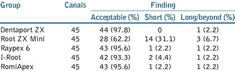 Accuracy Of Six Different Apex Locators Download Table