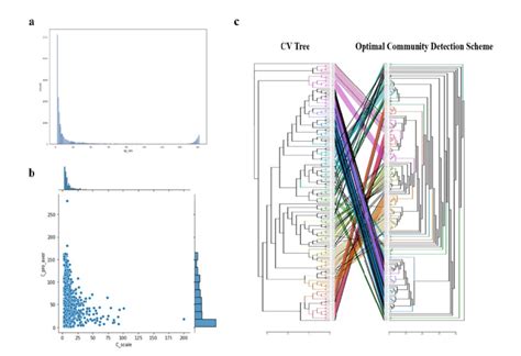 Evaluating The Efficacy Of The Optimal Community Detection Scheme 199 Download Scientific