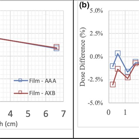 Dose Difference Between Film Measurements And Aaa And Axb‐4800 Download Scientific Diagram