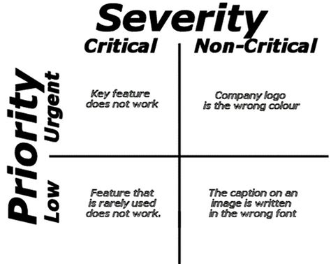 Examples For High Severity Priority And Low Severity Priority