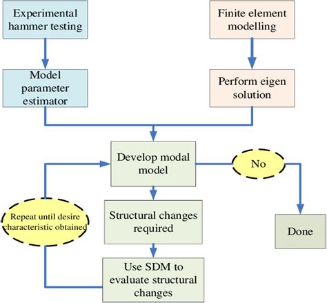 1 Schematic Of The Structural Dynamic Modification Sdm Download