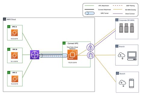 Bgp Negotiation Over Aws Site To Site Vpn And Direct Connect Troubleshooting Strategies For