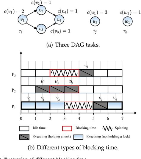 Figure 2 From A Unified Blocking Analysis For Parallel Tasks With Spin