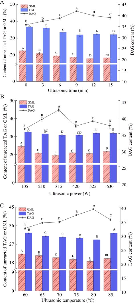 Effect Of Ultrasonic Time A Power B And Temperature C On The Download Scientific
