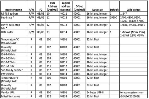 Modbus And Rs485 — A Python Test Rig By Peterfitchcsiro Medium