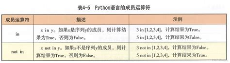 【python中的运算符与表达式】python的运算符与表达式 Csdn博客 【python中的运算符与表达式】python的运算符与表达式 Csdn博客