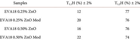 Values Of Relaxation Data Determined From Two Exponential T 11 H And Download Scientific