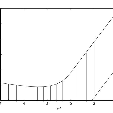 1 Confidence Limits For θs As A Function Of Ys When R 10 And α